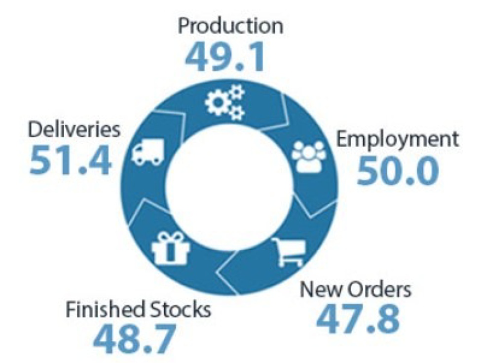 New Zealand February Manufacturing PMI 49.3 (prior 47.3) | investingLive